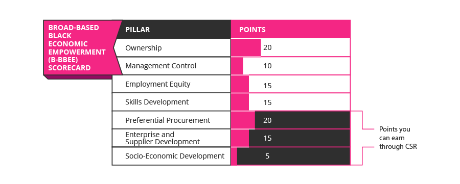 How To Make Success Out Of Corporate Social Responsibility (CSR)