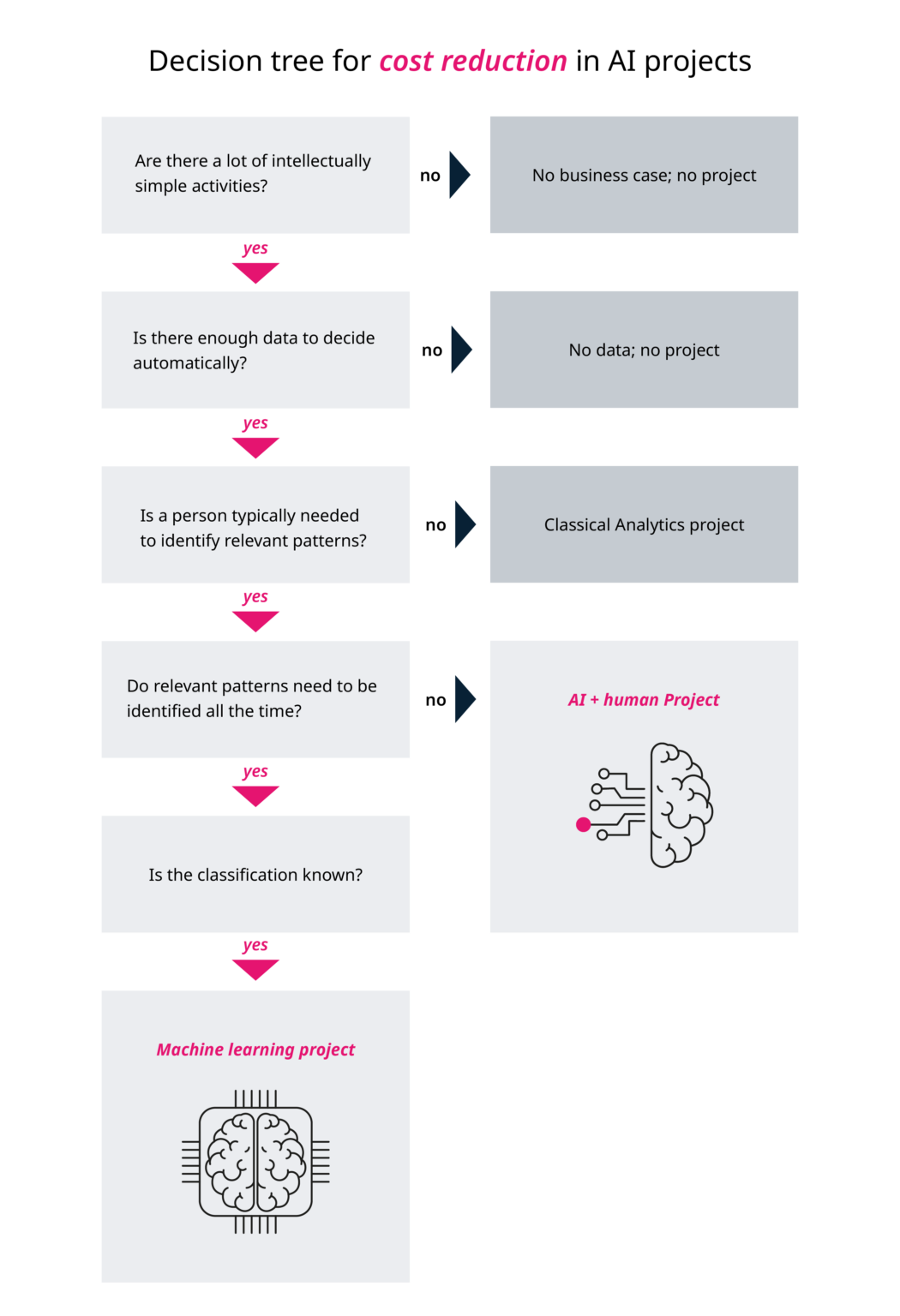 decision tree_flow chart desktop copy (1) - GetSmarter Blog