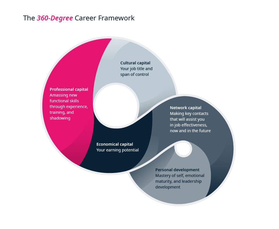 CAREER GUIDE BLOG - 360 CAREER-07 - GetSmarter Blog