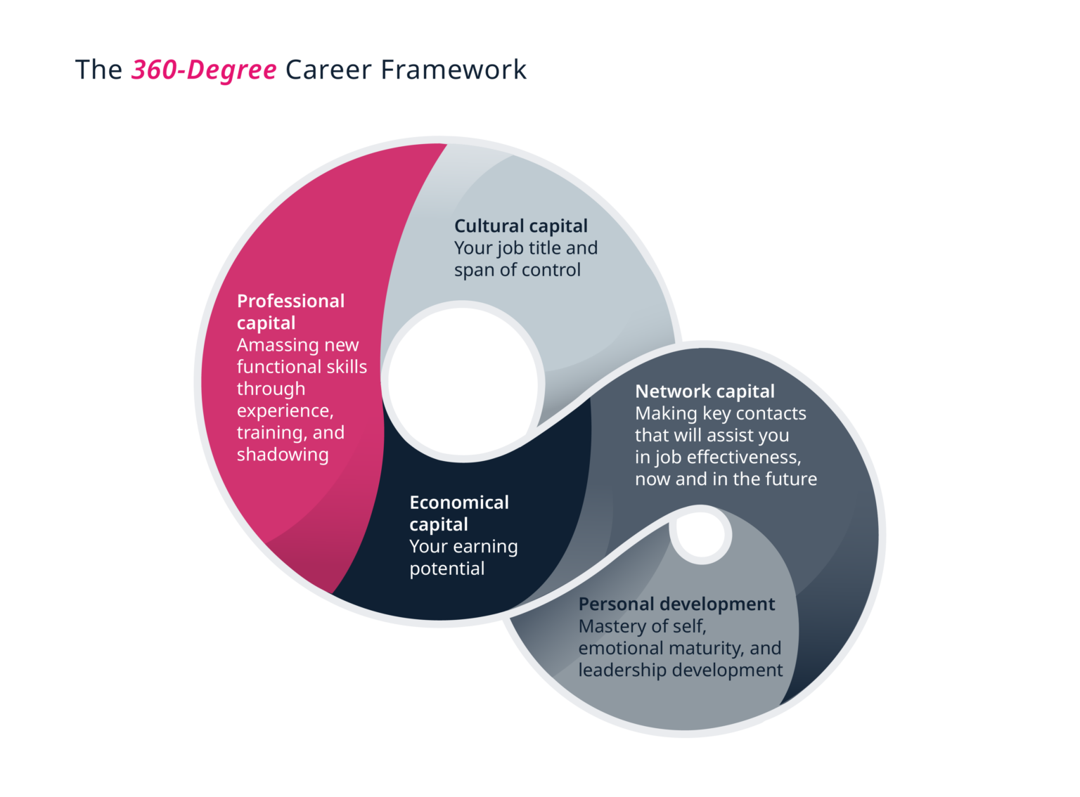 360 Degree Career Framework - GetSmarter Blog